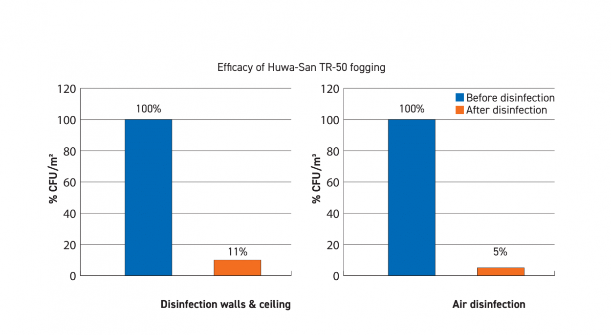 Disinfection of Cold Storage Rooms - Roam Technology